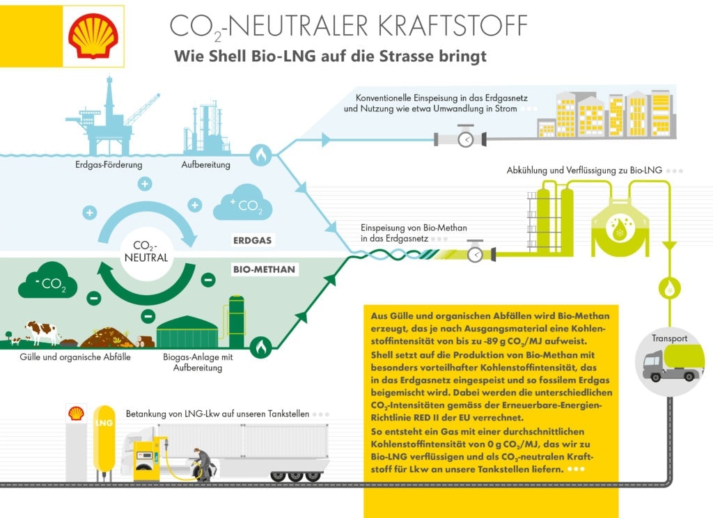 Shell: Bio-LNG für Lastwagen